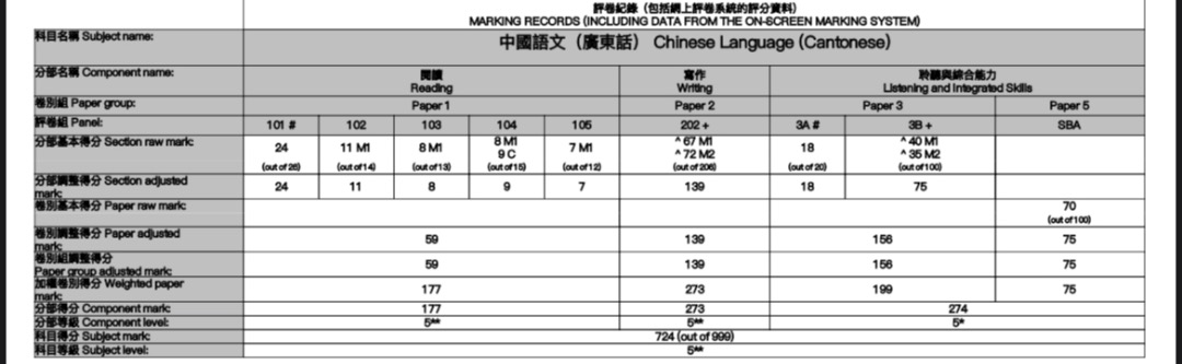 2023年dse5**十二篇範文筆記（$40）及2023年底5**作文（$20），另有其他作文範文（$20/篇）, 興趣及遊戲, 書本 & 文具, 書本及雜誌 - 補充練習 - Carousell
