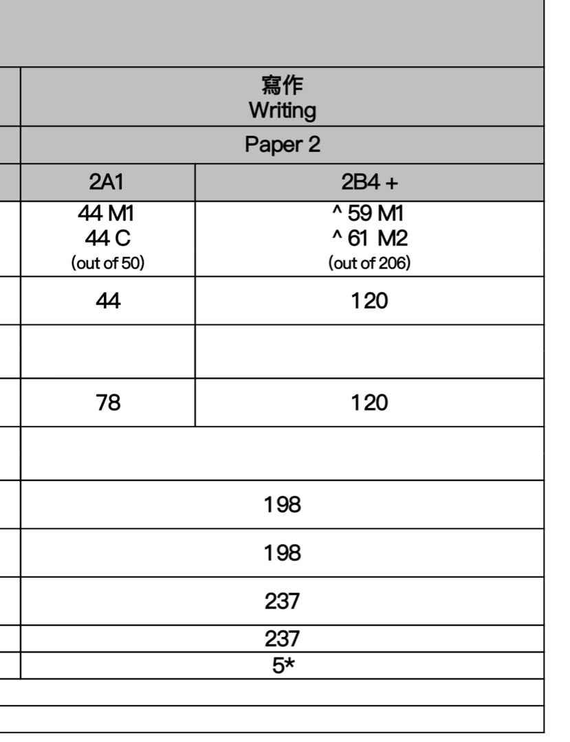 2024 DSE 中文作文卷44分實用文及議論文真跡, 興趣及遊戲, 書本 & 文具, 教科書 - Carousell