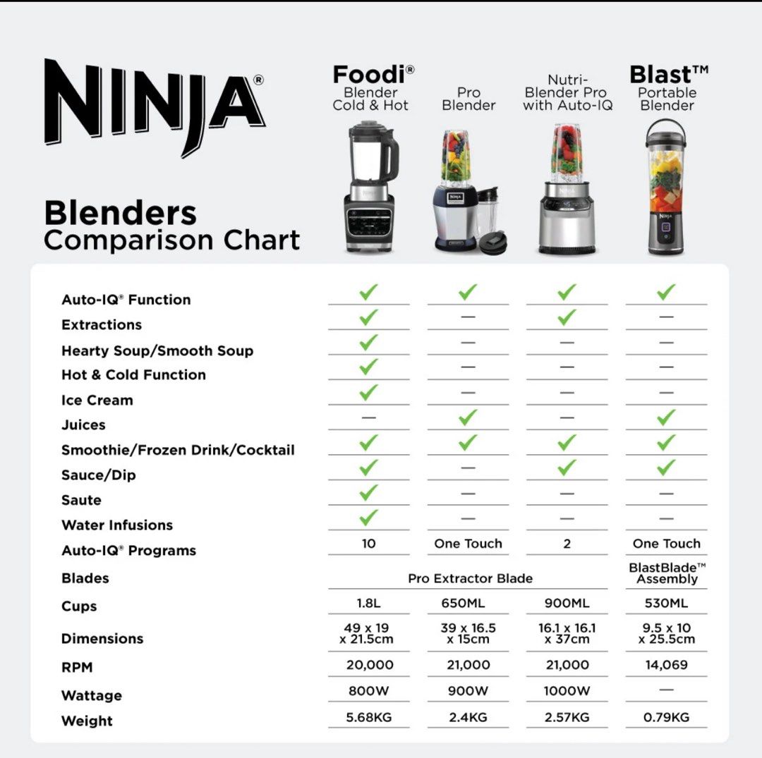 Ninja Nutrition Blender Pro, TV & Home Appliances, Kitchen Appliances ...
