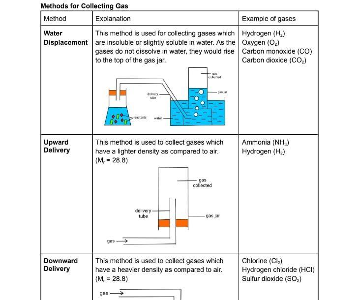 [COMPLETE SYLLABUS] O LEVEL CHEMISTRY NOTES [ALL 22 CHAPTERS 101 PAGES ...