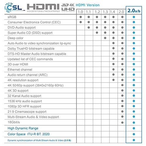 CSL 0.5m 4K UHD HDMI 2.0b Cable with Ethernet: 60Hz, 2160p, ARC, CEC, HDCP Compliant. TV, PS4 ...