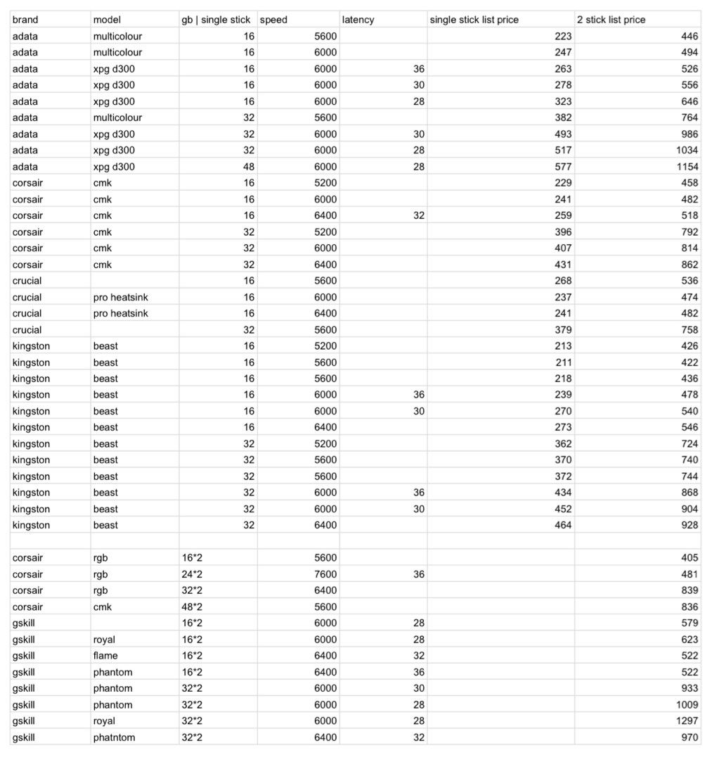 Kingston Fury Beast DDR5 RAM 2x8gb 5600mhz, Computers & Tech, Parts ...
