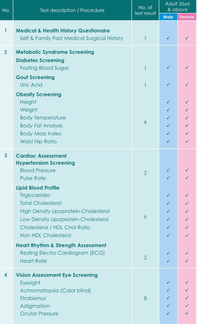Comprehensive Medical Profile Health Screening by GHHS, Tickets ...