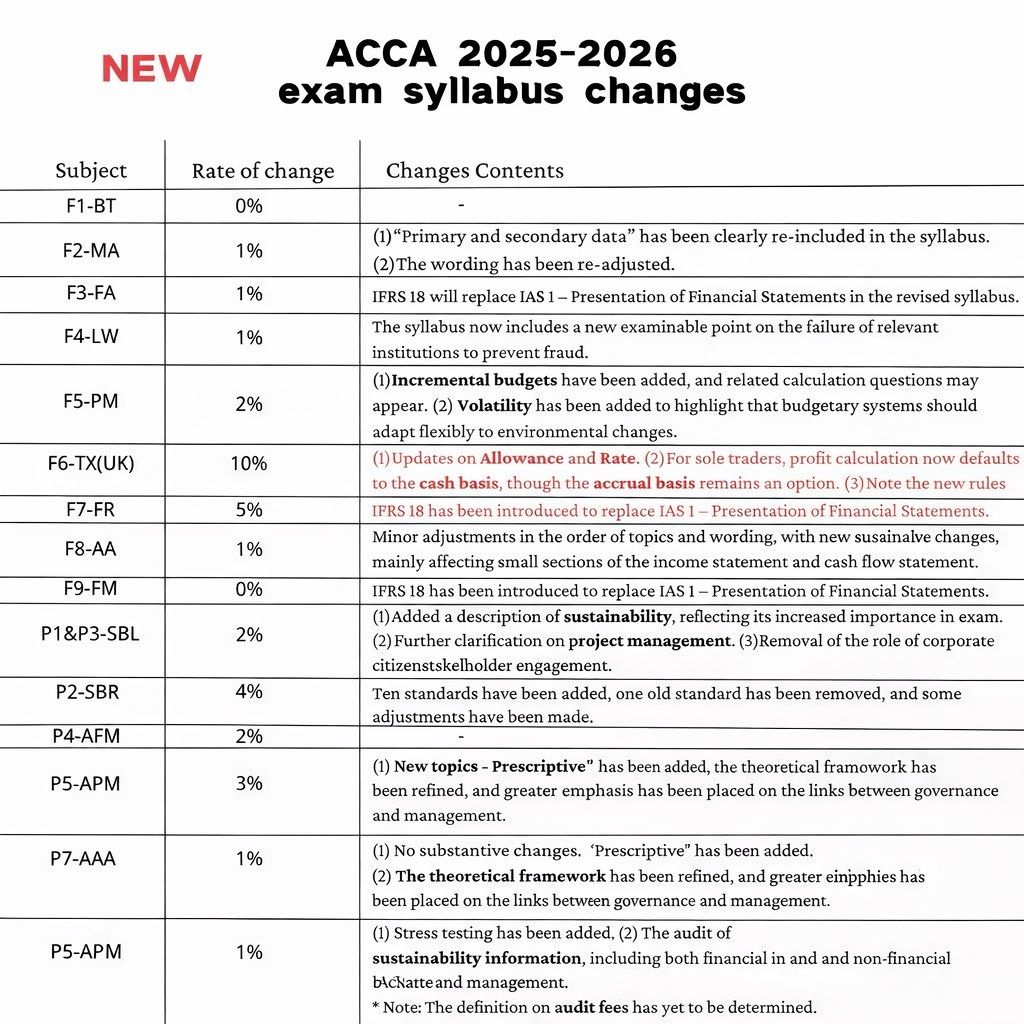 ACCA Study Materials｜Notes｜PastPaper｜BT MA FA LW PM TX FR AA FM SBL SBR ...