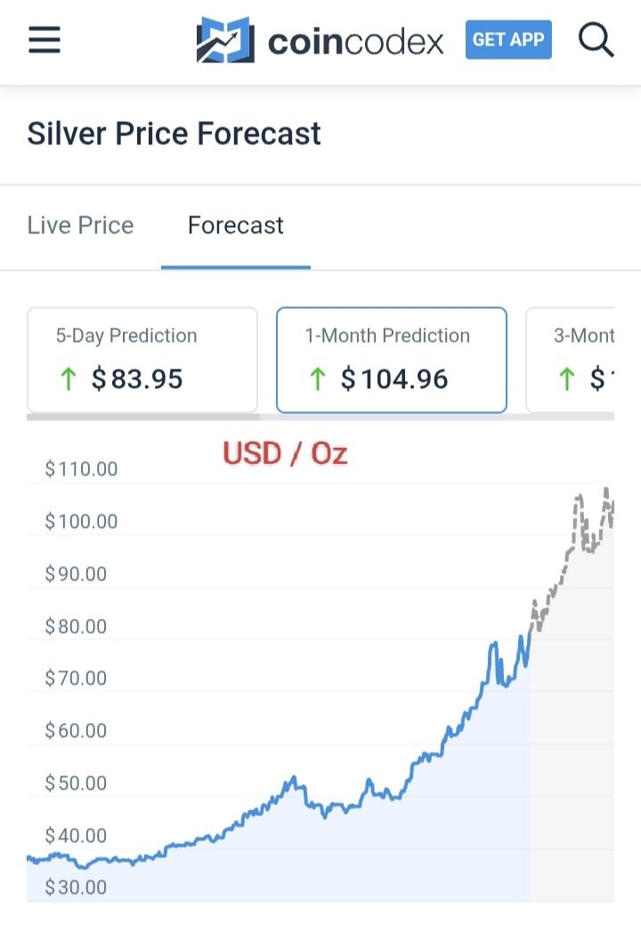 📢Silver Price Predictions: "Today's Silver, Tomorrow's Gold ...