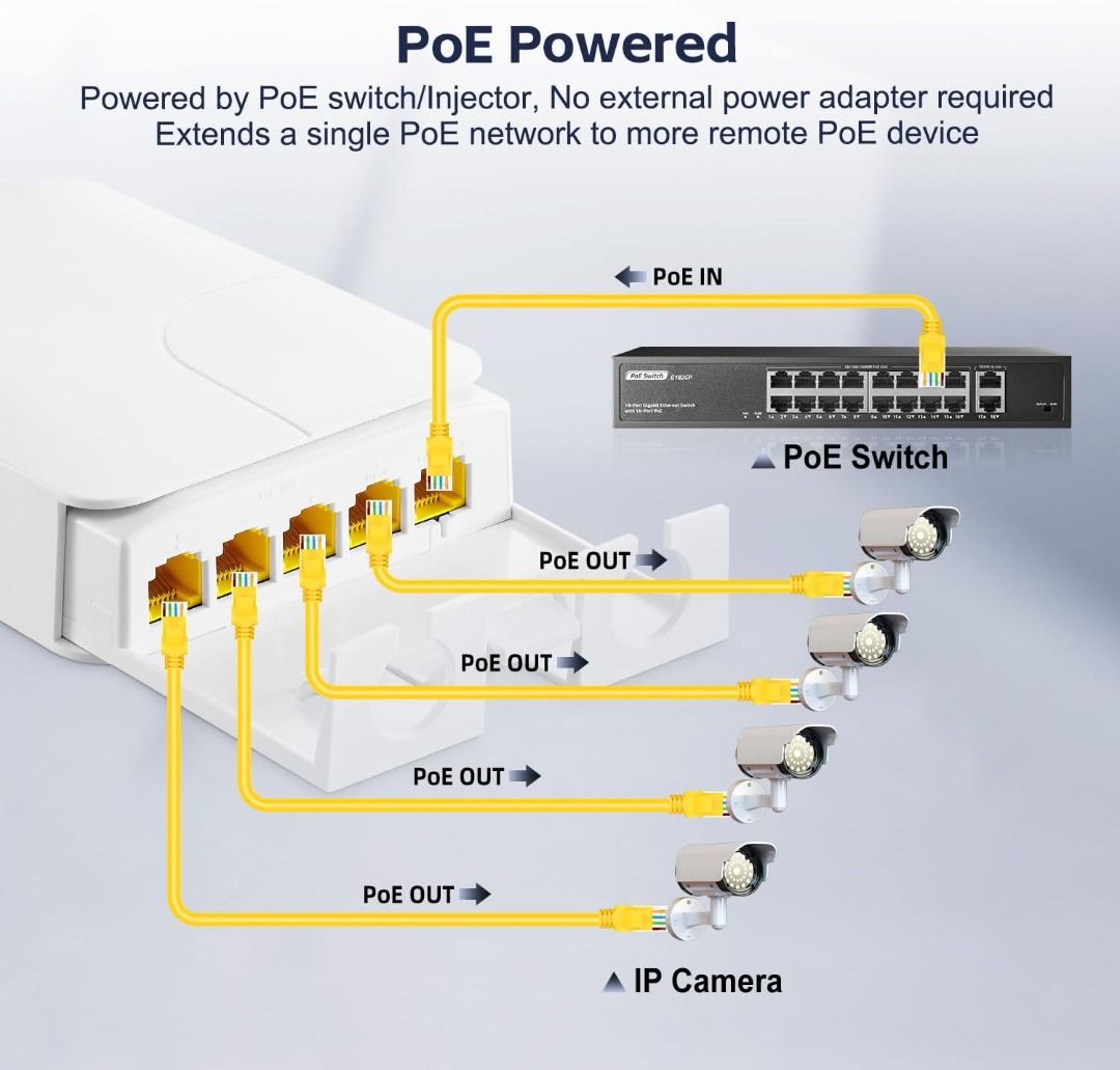 7-STAR* Outdoor Gigabit PoE Extender 1 In 4 Out 1000Mbps PoE+ Extender ...