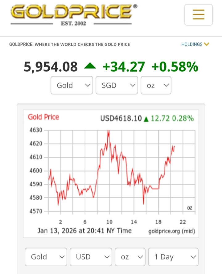 Gold Price - Date indicated on chart, Hobbies & Toys, Toys & Games on ...